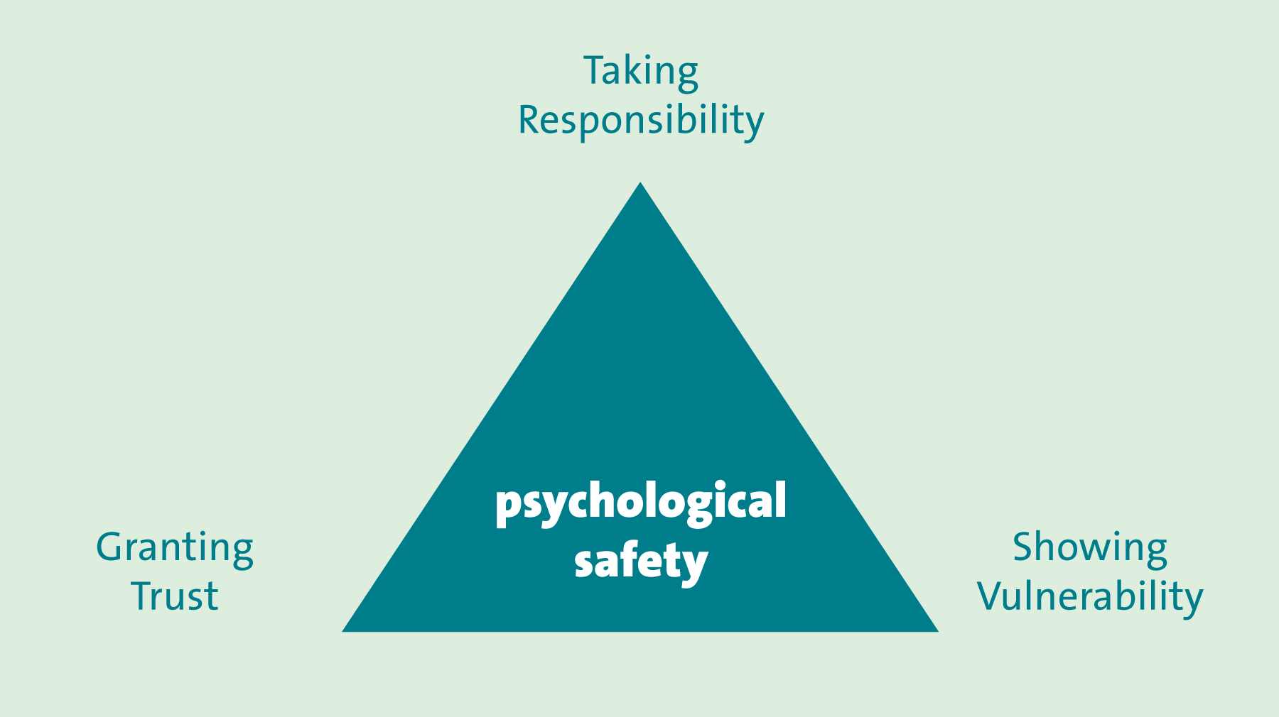 Boost Psychological Safety: Questionnaire and best practises